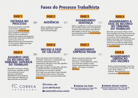 Dúvidas sobre o andamento do seu processo trabalhista? Clique e entenda as fases de um processo ...